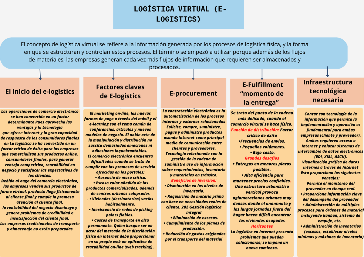 Mapa conceptual - LOGÍSTICA VIRTUAL (E- LOGISTICS) El concepto de ...