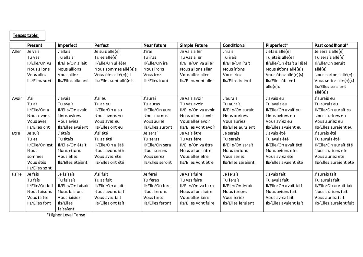GCSE 9 1 French Verb Conjugation table - Present Imperfect Perfect Near ...