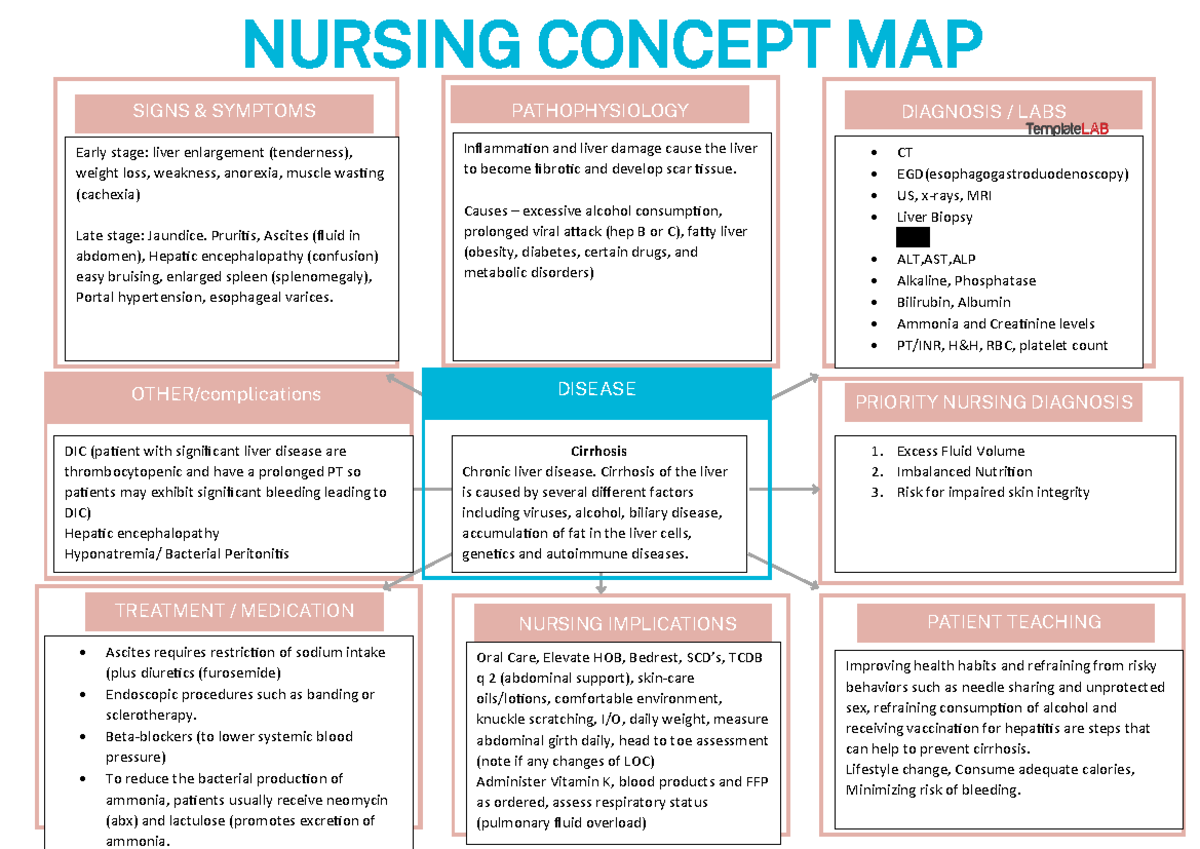 Concept Map #3 - OTHER/complications DISEASE TREATMENT / MEDICATION ...