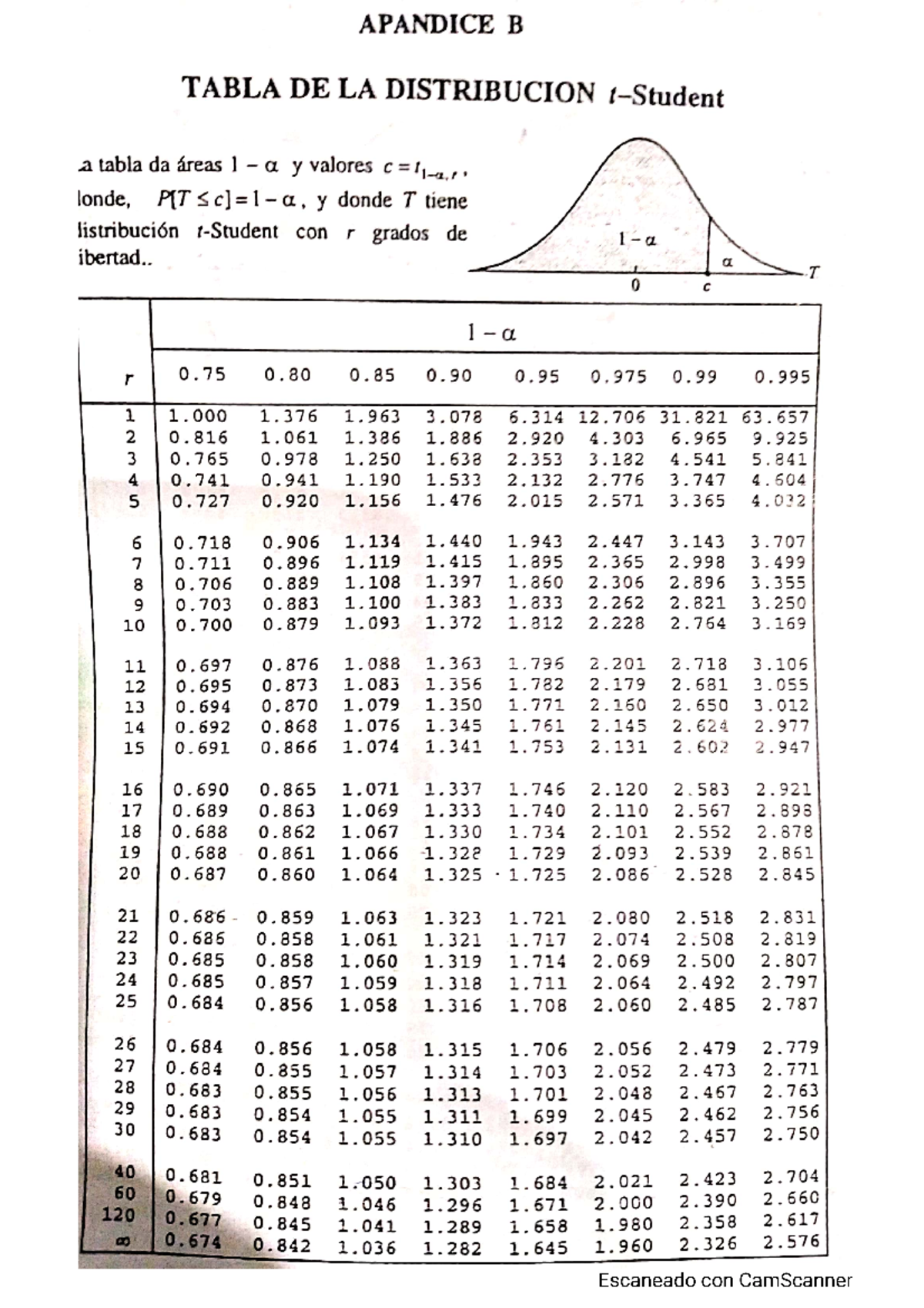 Tabla de t-student y Chi-cuadrado - Bioestadistica - Studocu