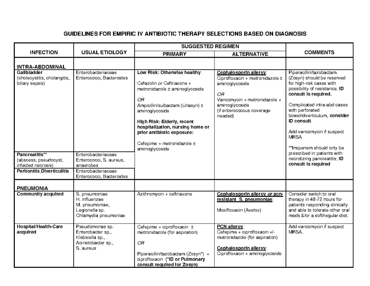 Antibiotic guidelines per diagnosis - GUIDELINES FOR EMPIRIC IV ...