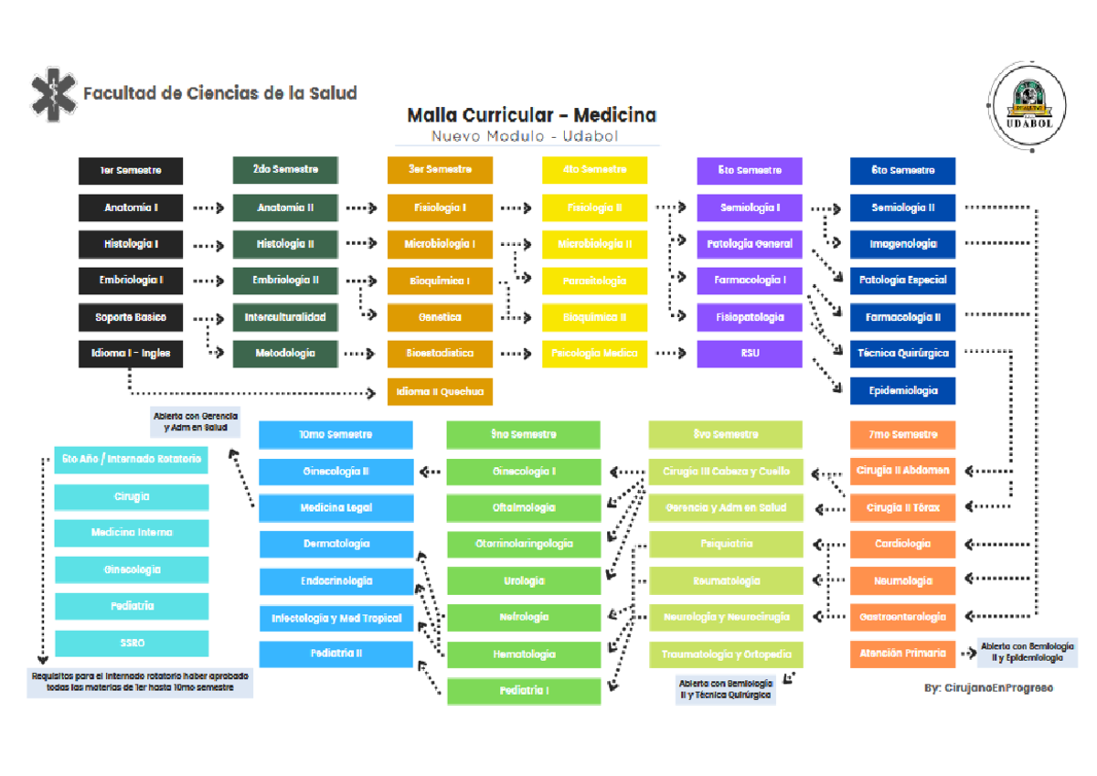Carrera medicina 2025 - bueno - Facultad de Ciencias de la Salud Malla Curricular Medicina ...