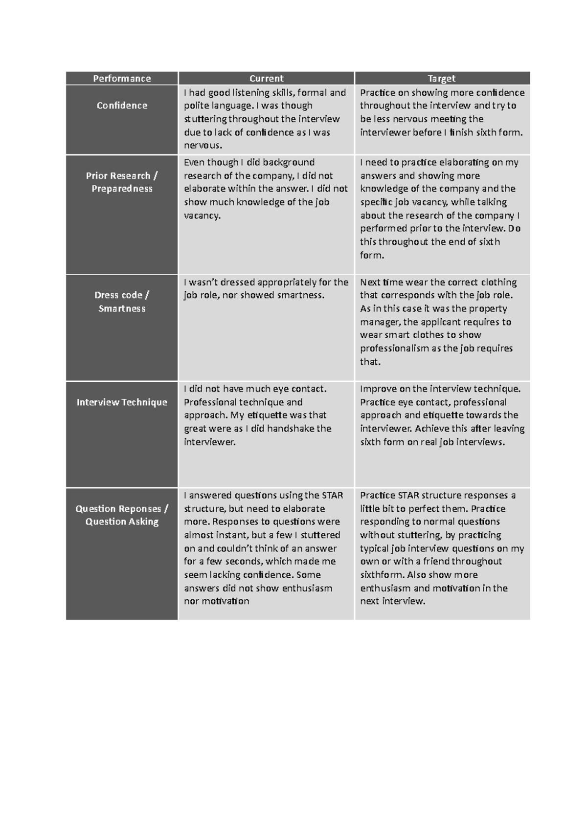 Skills Development Plan - Performance Current Target Confidence I had ...