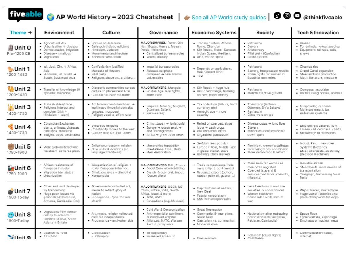AP world history - 1 page course summary - UN2377 - Studocu