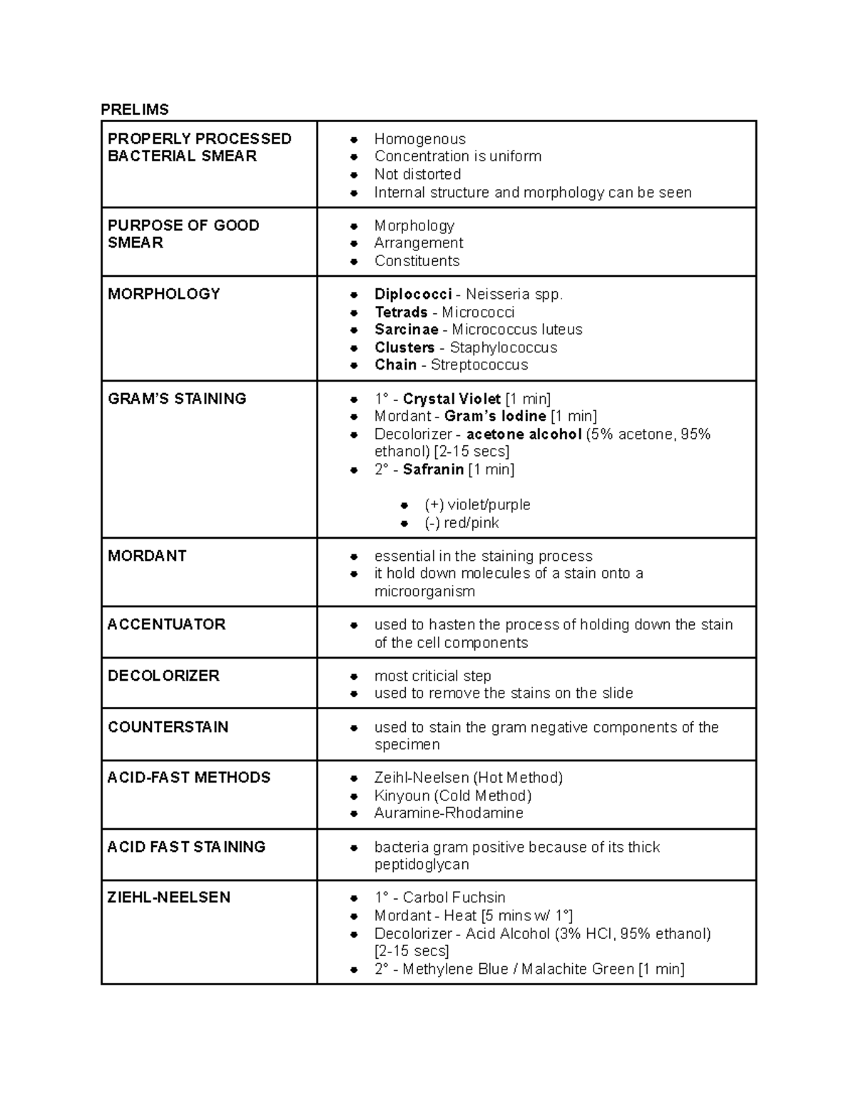 BACT LAB Finals Condensed-1 - PRELIMS PROPERLY PROCESSED BACTERIAL ...
