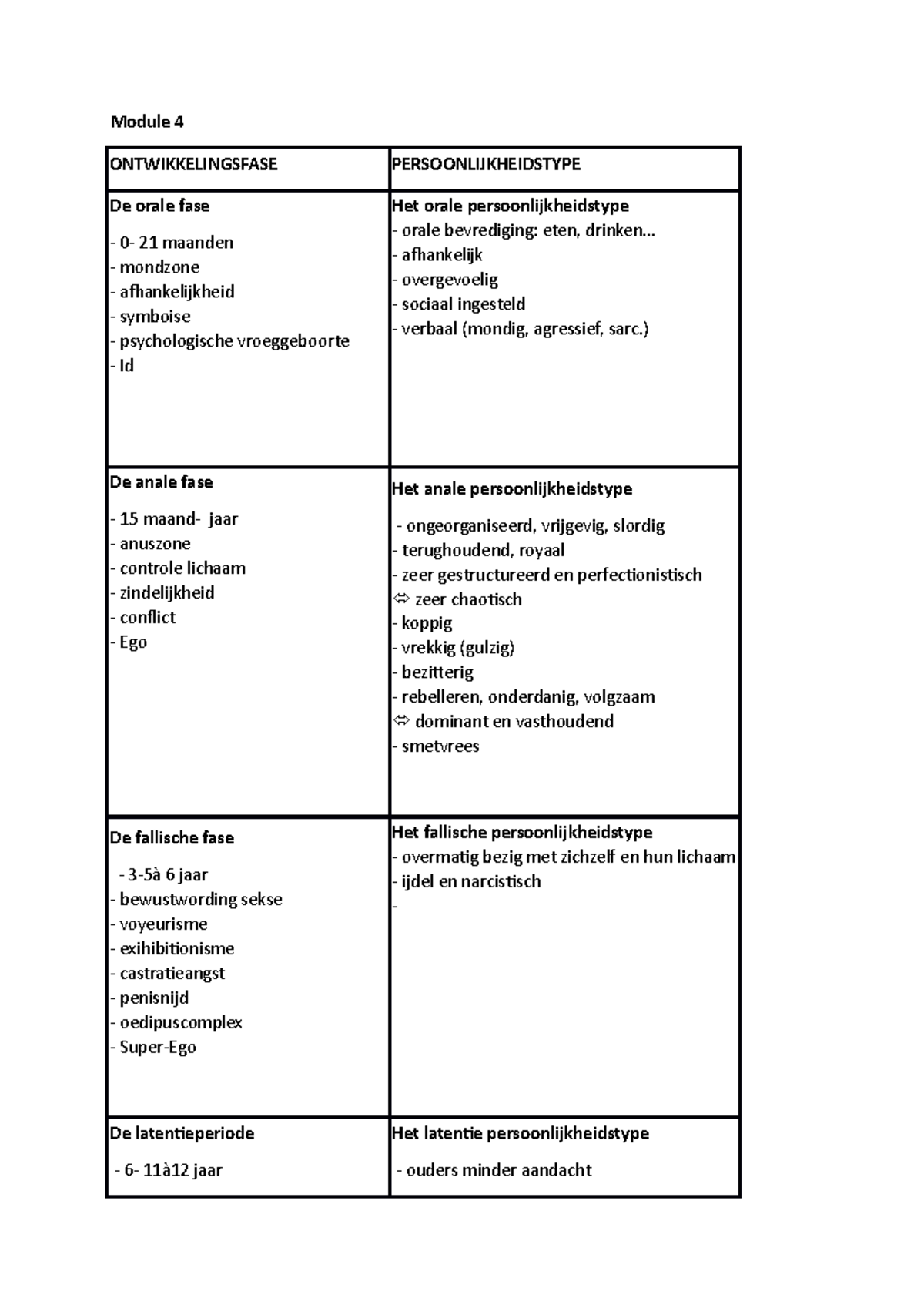 Module 4 - Module 4 ONTWIKKELINGSFASE PERSOONLIJKHEIDSTYPE De orale ...