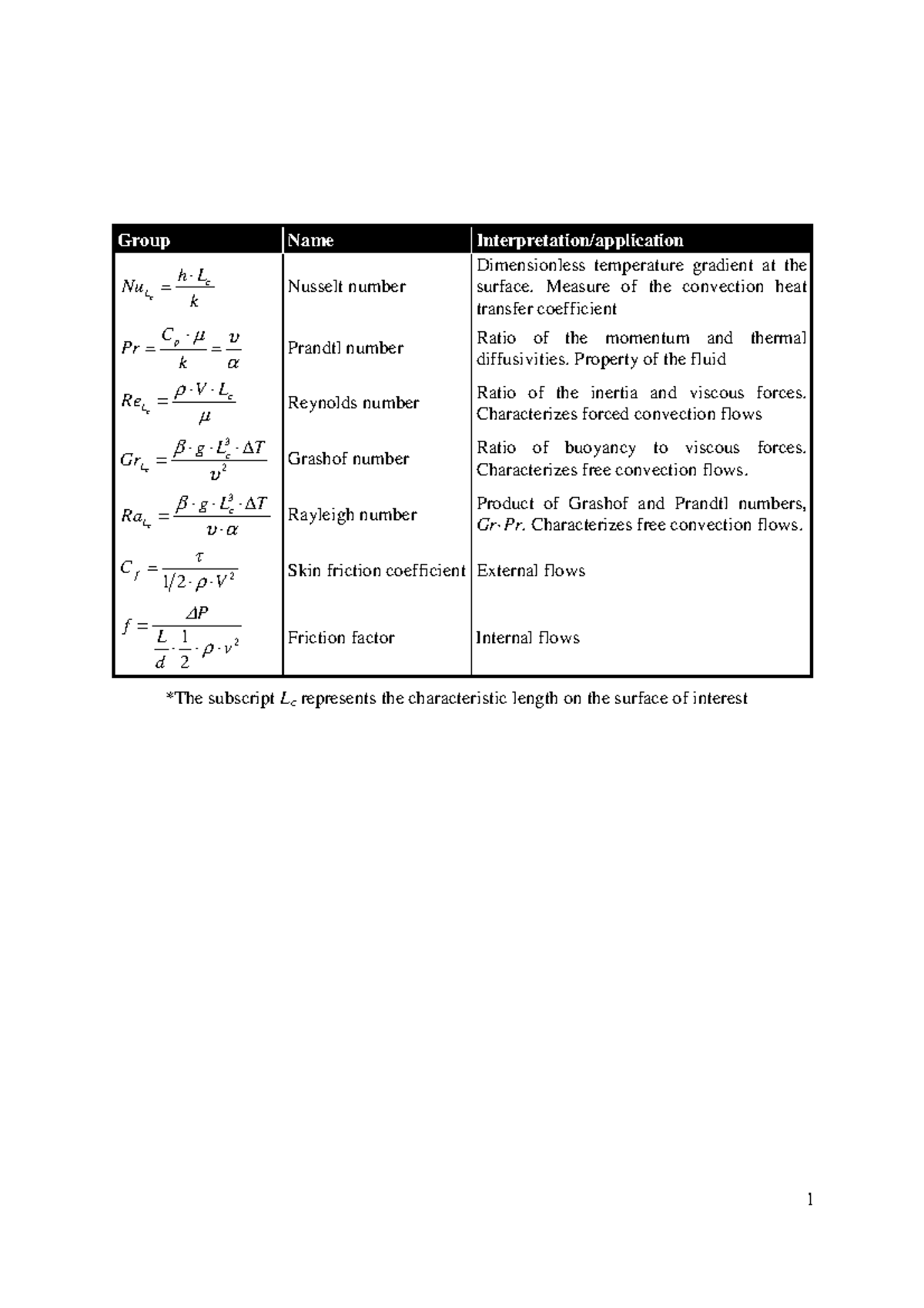Common dimensionless groups - Group Nu Lc Pr Name h Lc k Cp k Nusselt ...