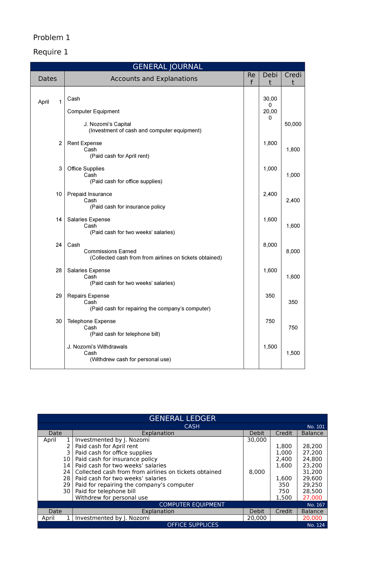 Khuu Nguyen Khai Tri - acac - Problem 1 Require 1 GENERAL JOURNAL Dates ...