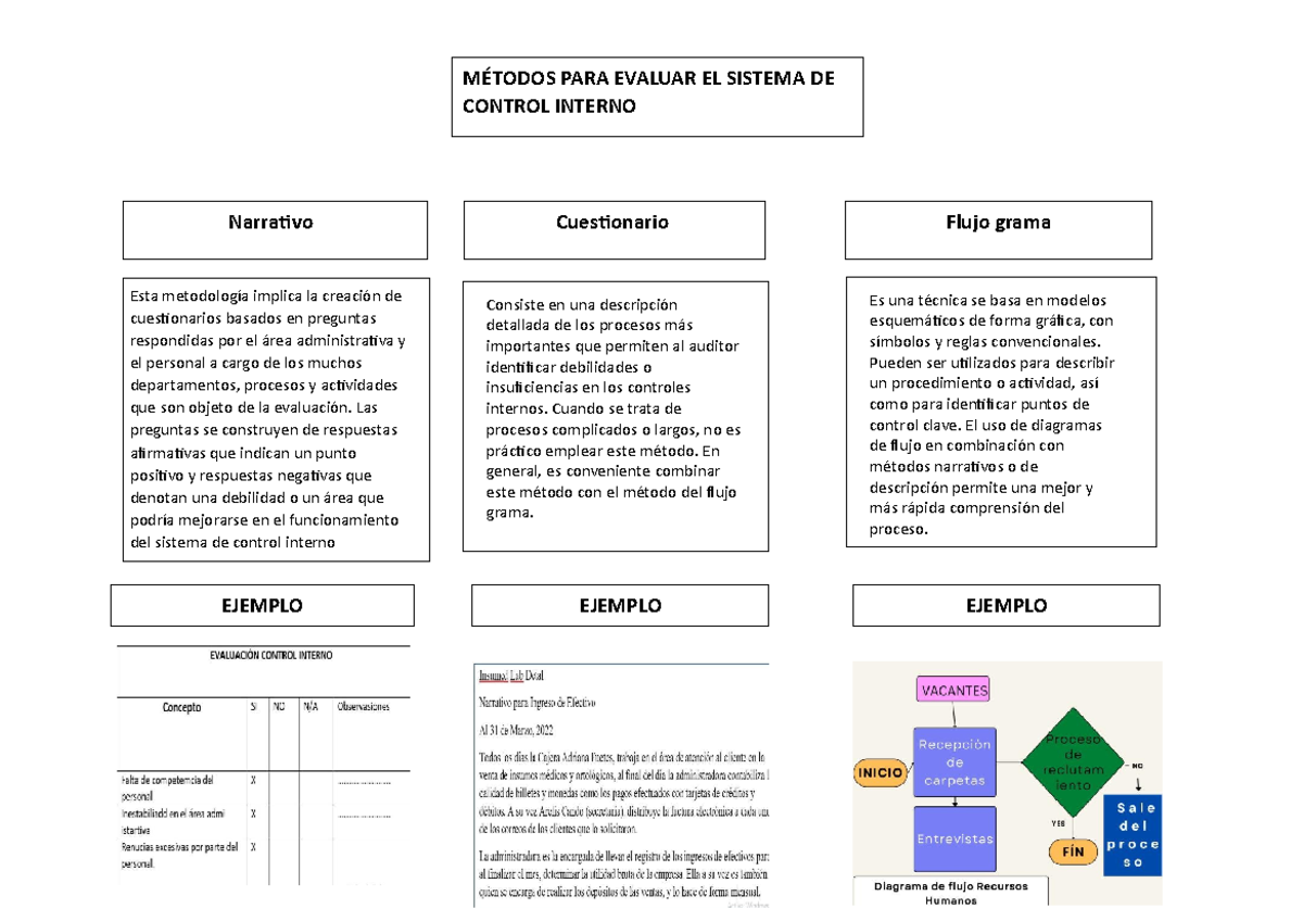 Principios DE Auditoria Pregunta UNO - MÉTODOS PARA EVALUAR EL SISTEMA DE CONTROL INTERNO ...