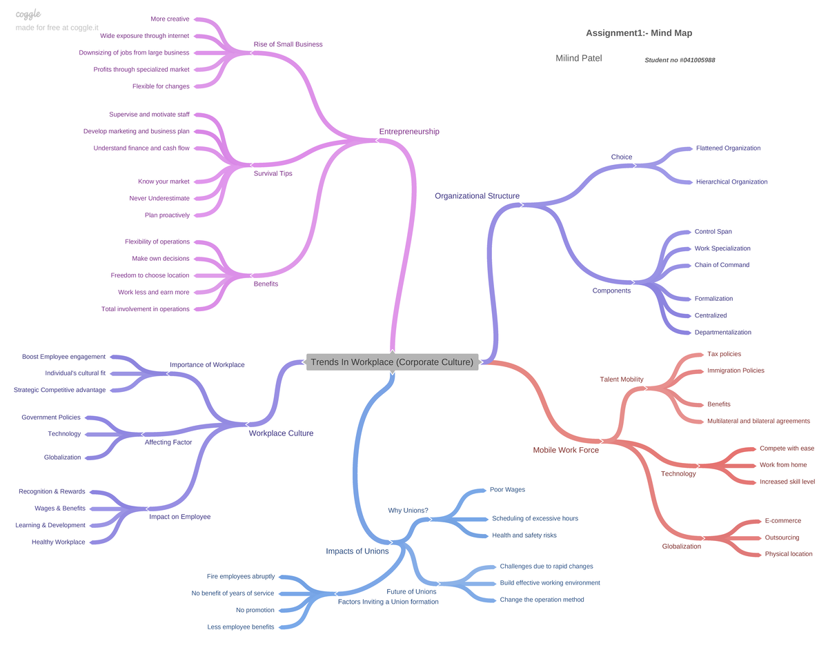 Assignment 1 Mind Map - Trends In Workplace (Corporate Culture) Mobile ...