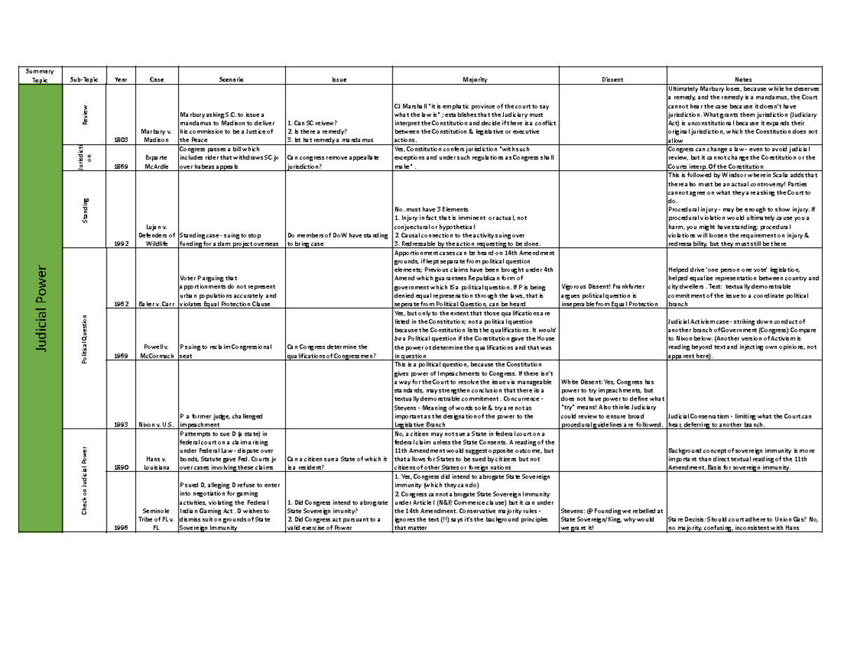 Con-law-i-case-chart.xlsx - Sheet 1 - Topic Sub-Topic Year Case ...