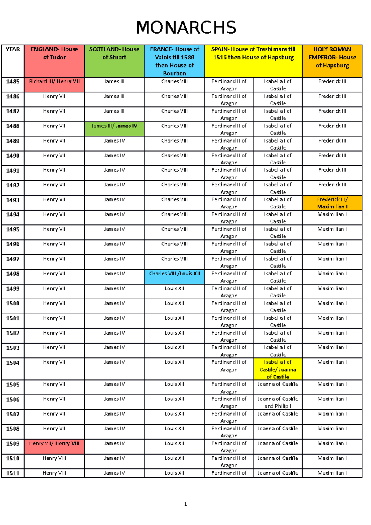 Monarch Timeline - MONARCHS YEAR ENGLAND- House of Tudor SCOTLAND ...