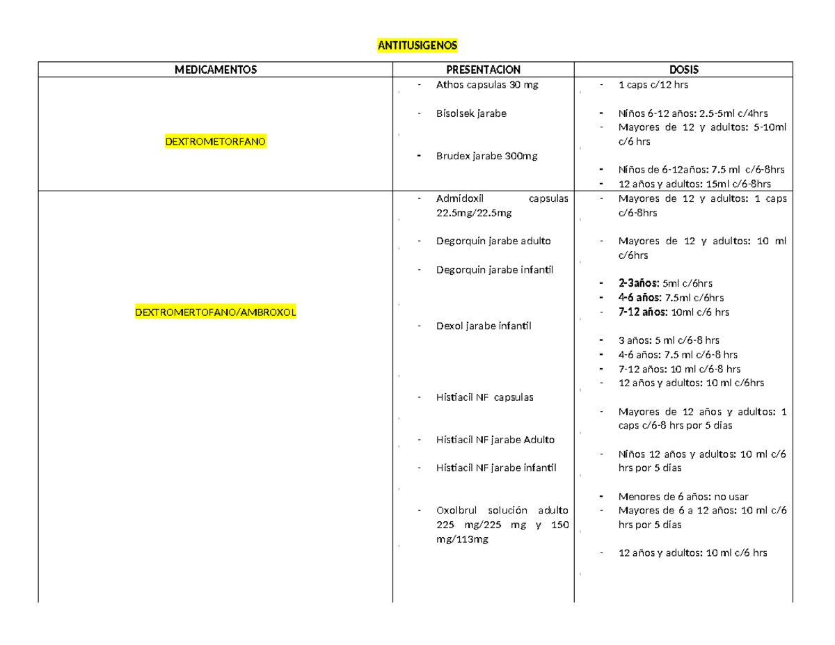 Medicamentos - ANTITUSIGENOS MEDICAMENTOS PRESENTACION DOSIS ...