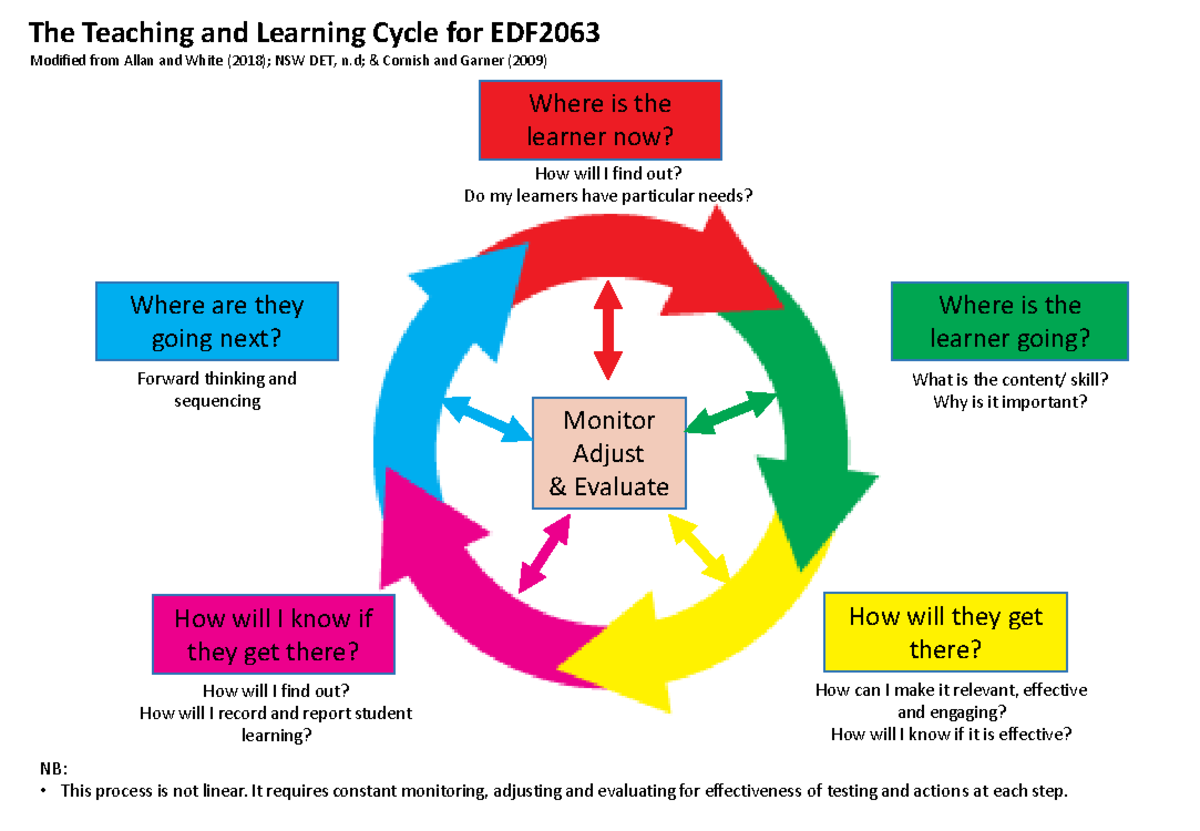 Teaching and Learning cycle EDF2063 Student version - Where is the ...