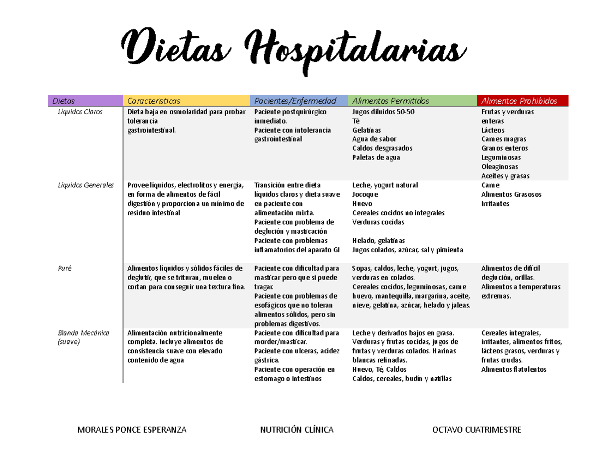 Dietas Hospitalarias - cuenta con el tipo de dieta, sus características ...