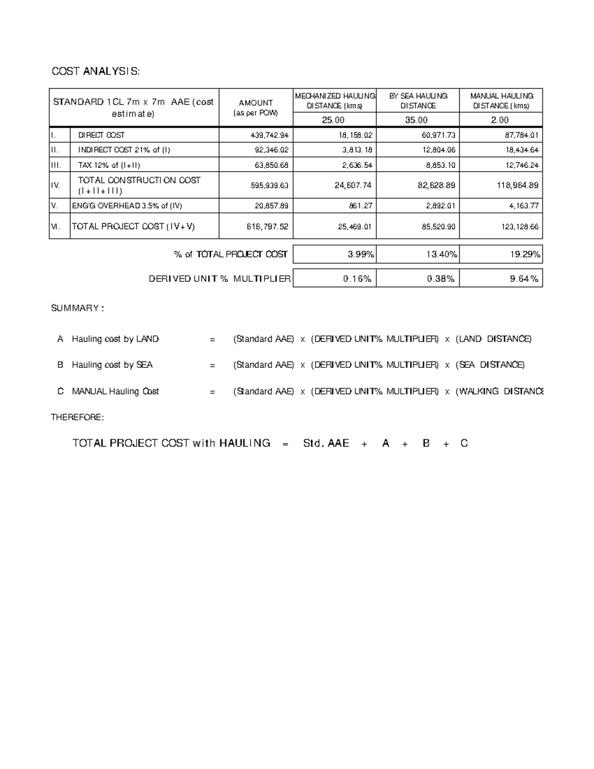 1cl 7x9 O - Plans - COST ANALYSI S: MECHANI ZED HAULI NG DI STANCE (kms ...