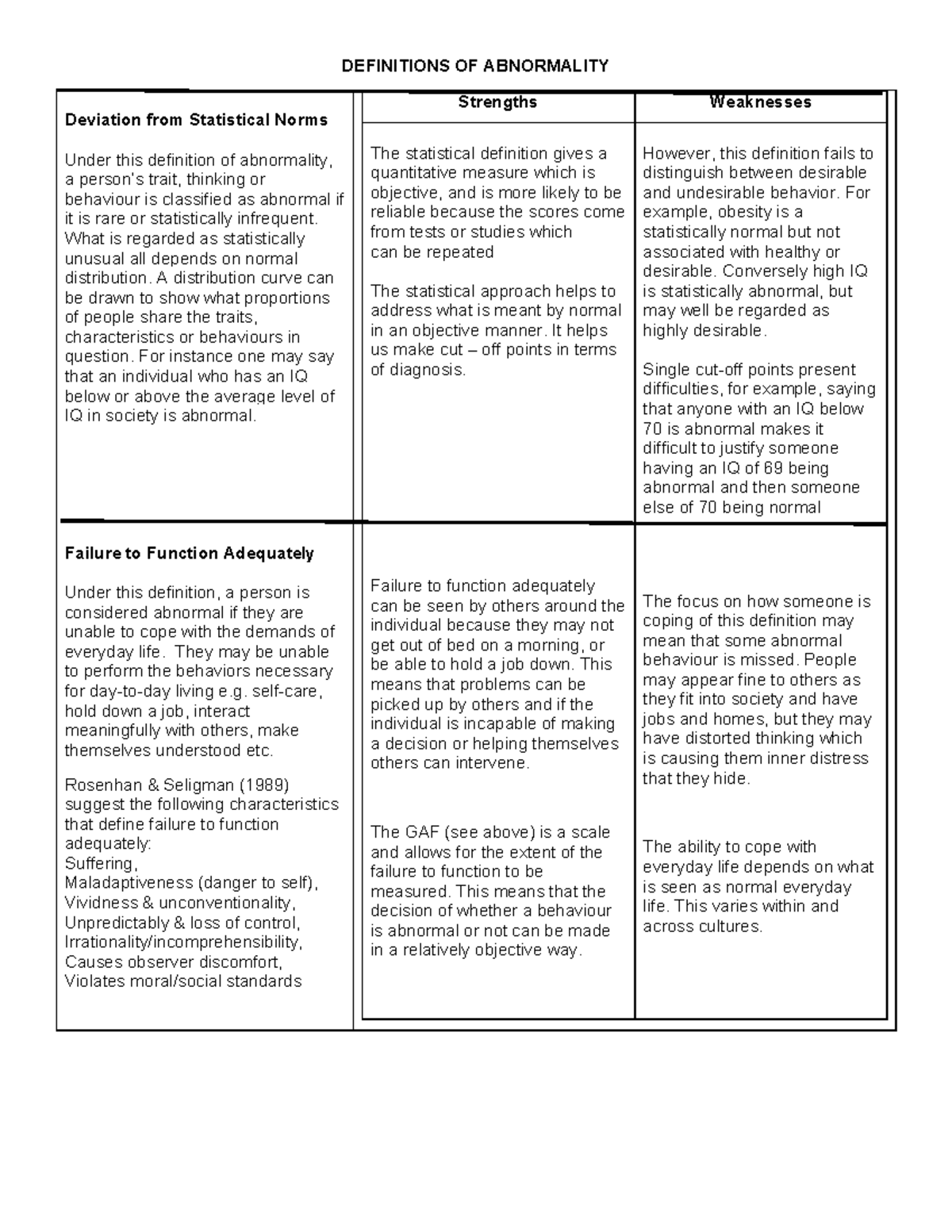 Clinical Revision - DEFINITIONS OF ABNORMALITY Deviation from ...