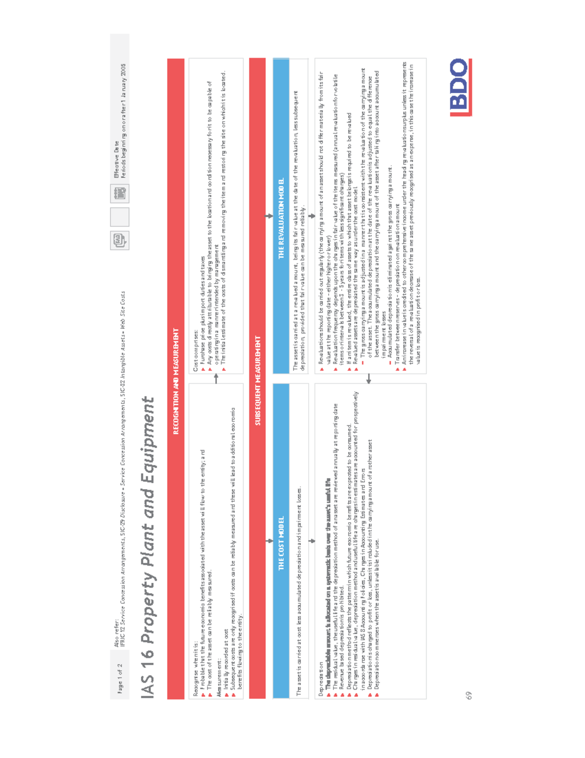 IAS 16 - Summary - IAS 16 69 Property Plant and Equipment Effective ...