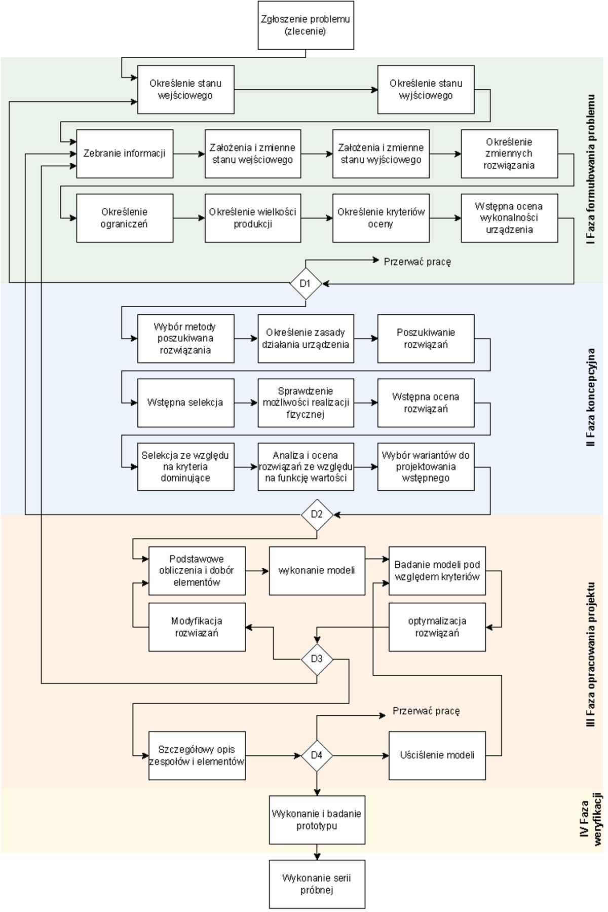 Metoda projektowania - diagram - Zgłoszenie problemu (zlecenie ...