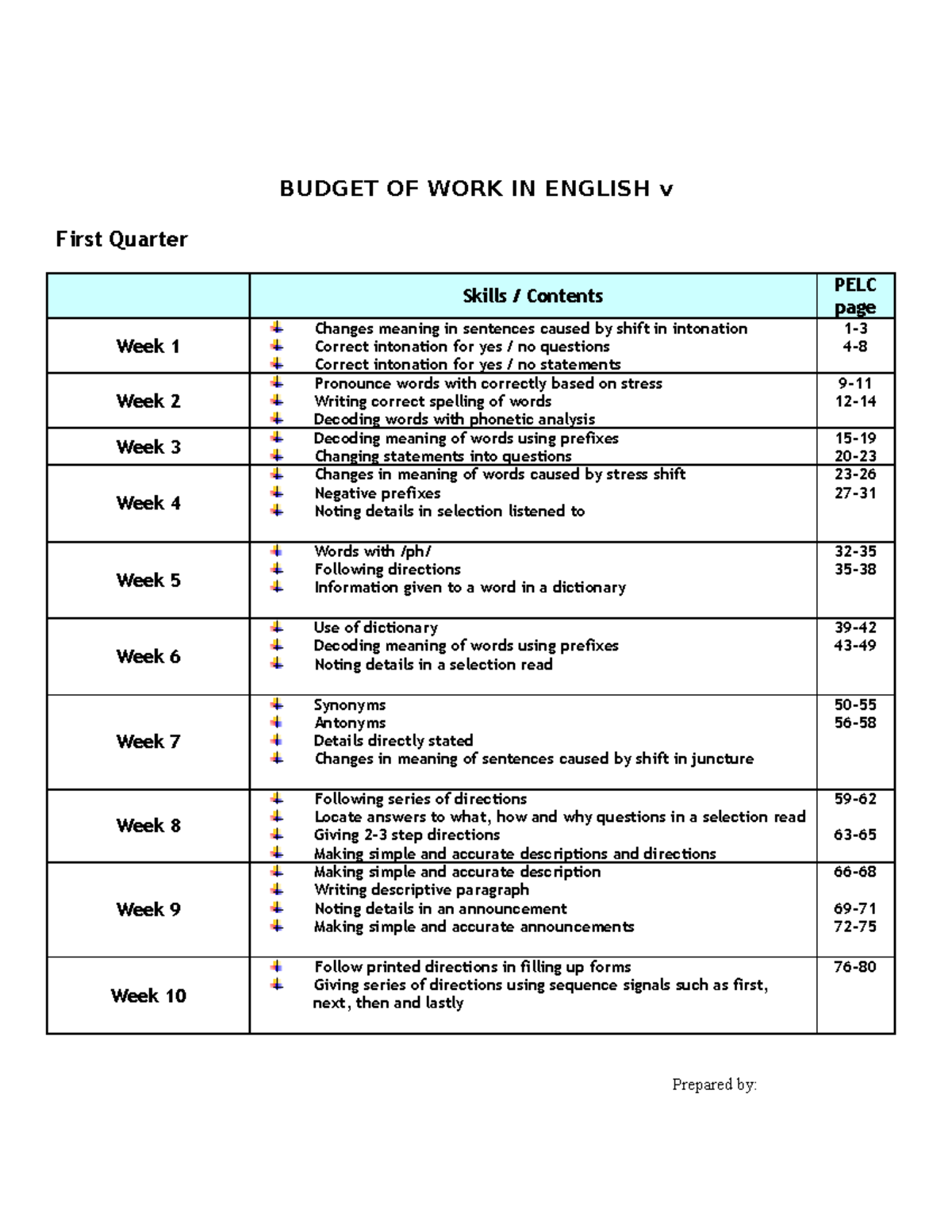 BW ALL Subjects 5 - Budget of Work - BUDGET OF WORK IN ENGLISH v First ...