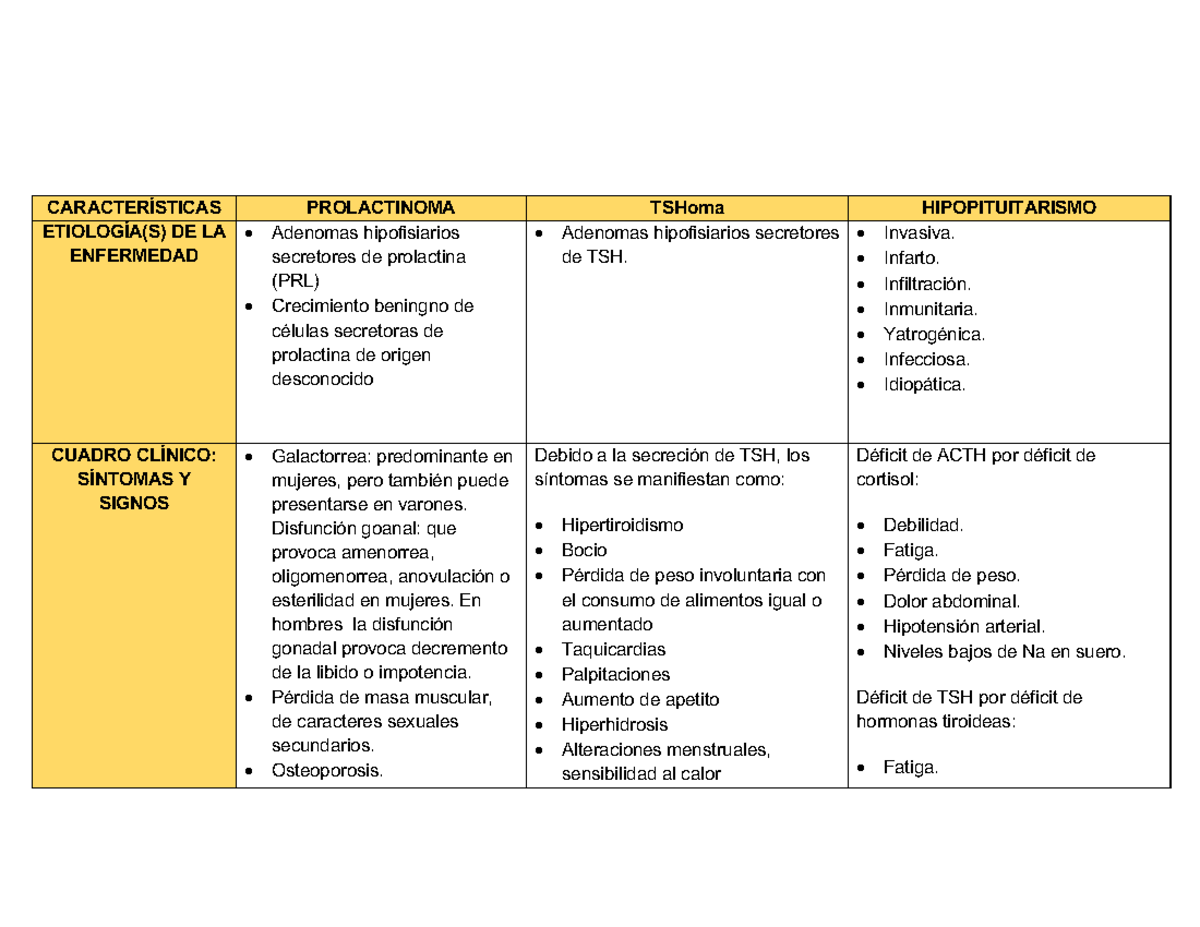 Tabla Guía Prolactinoma - CARACTERÍSTICAS PROLACTINOMA TSHoma ...