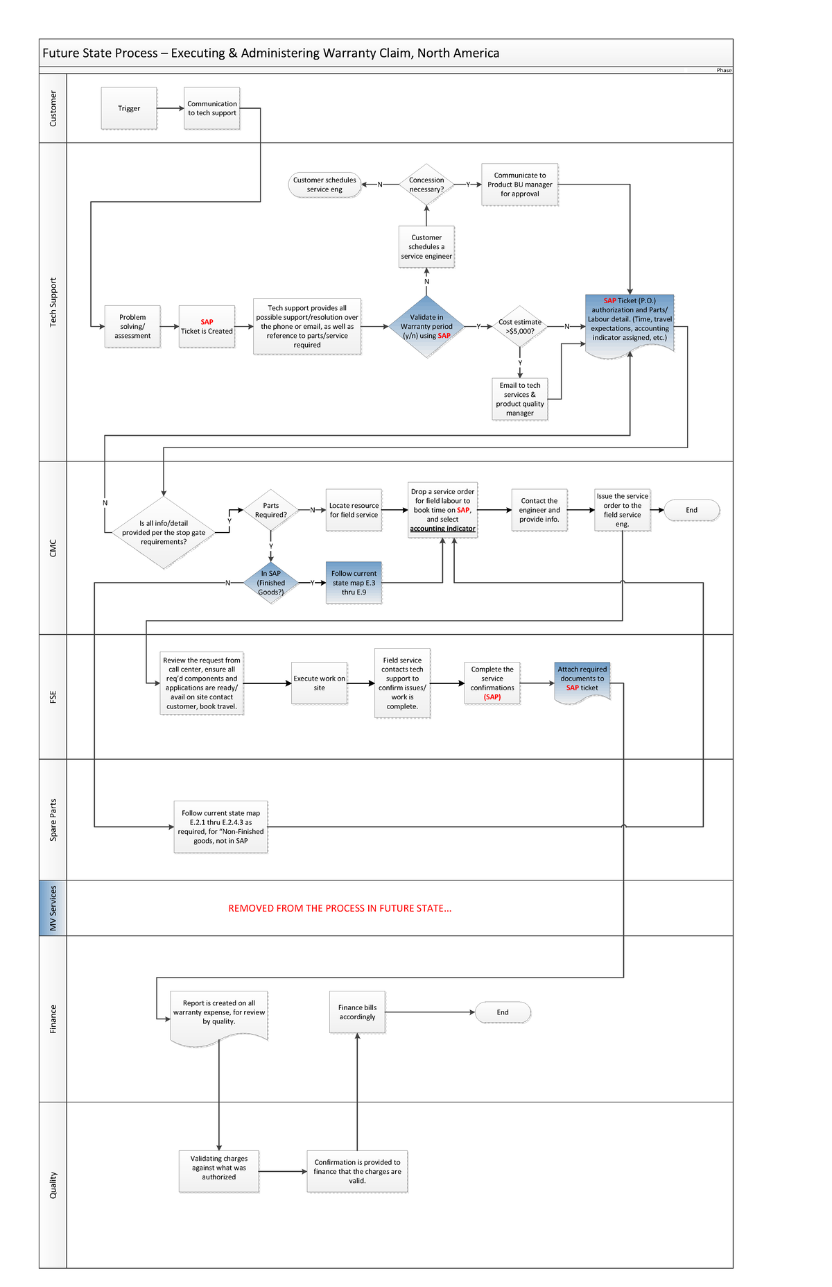 Swim-Lane Process Map Example - Future State Process – Executing ...