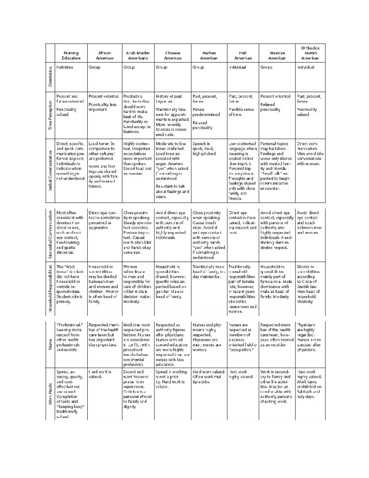 Culture graph - Orthodox Nursing African Arab Muslim Chinese Haitian ...