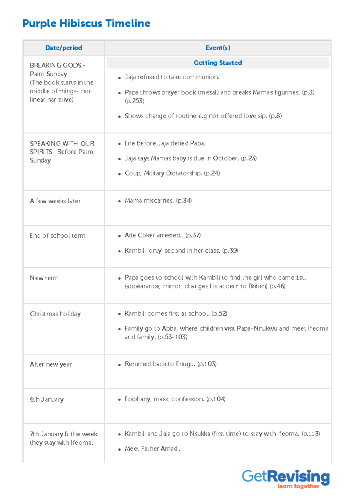 Purple Hibiscus Timeline - Purple Hibiscus Timeline Date/period Event(s ...