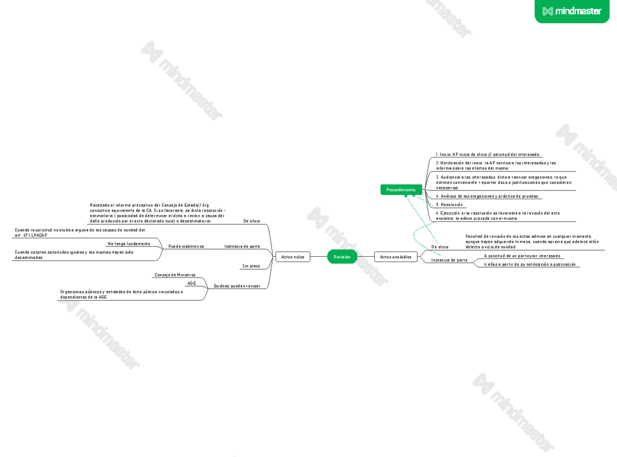 Revisión - Esquemas administrativo - Actos nulos Revisión Actos anulables De oficio Instancia de ...