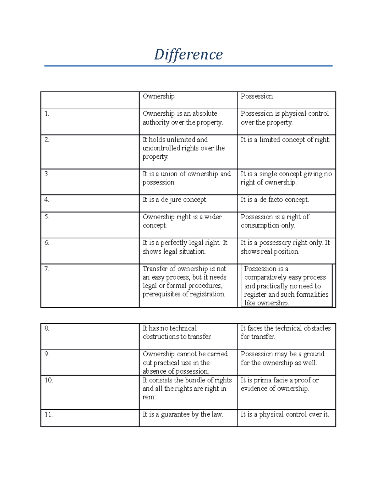 Difference - Difference Ownership Possession Ownership is an absolute ...