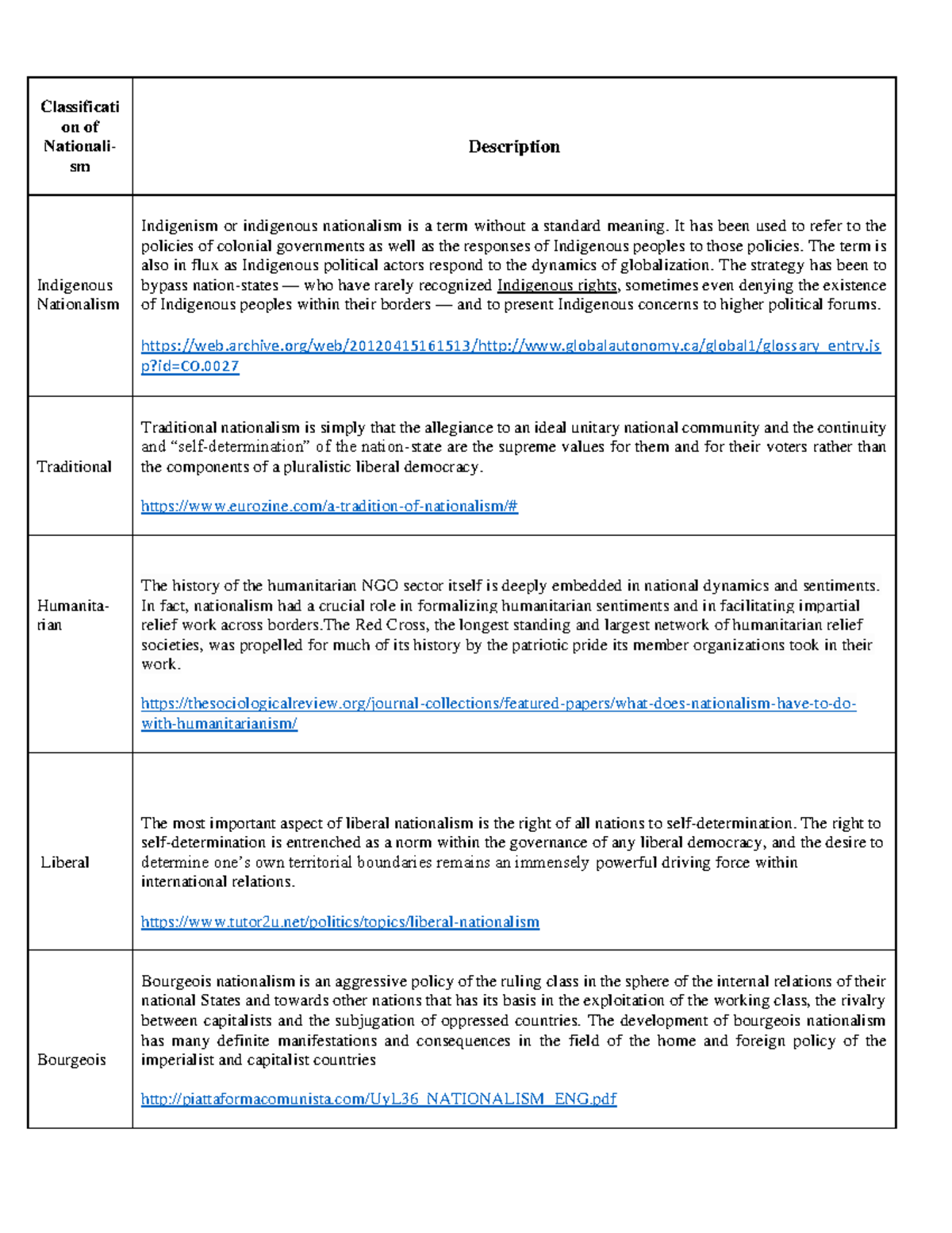 Classification of Nationalism (R. Dolino II-BSSE) - Classificati on of ...