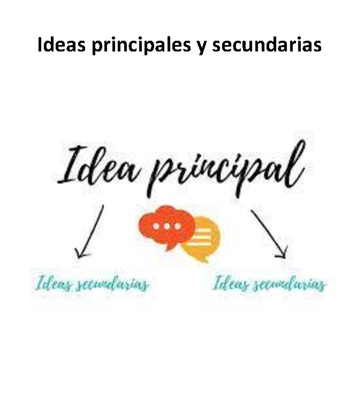 DV4.0.1 - Ideas principales y secundarias - Main Idea Secondary Ideas ...