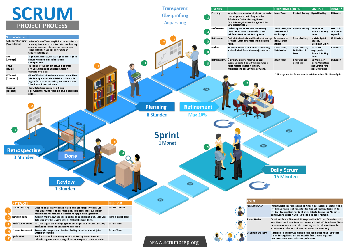 Scrum infographics poster - 6 "0/ 0 " ! . "+10 $10+10 1 .« +Y
