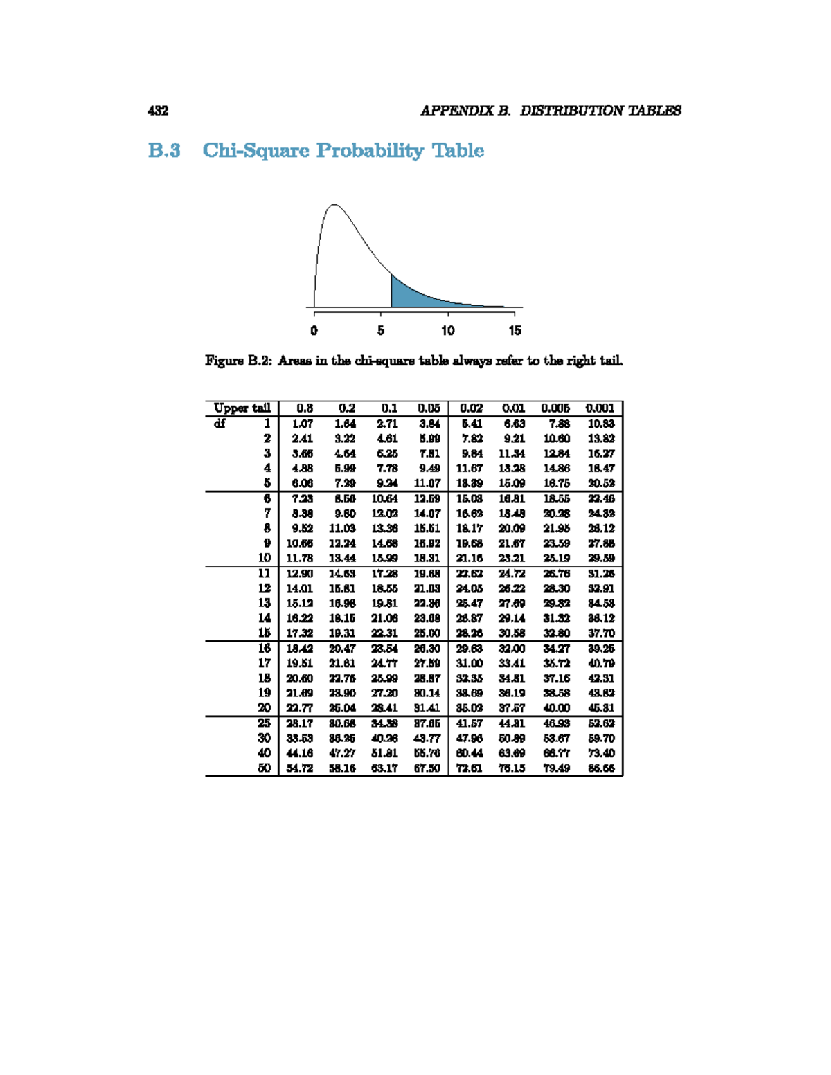 Chi-Square Table - MP1 - Studocu