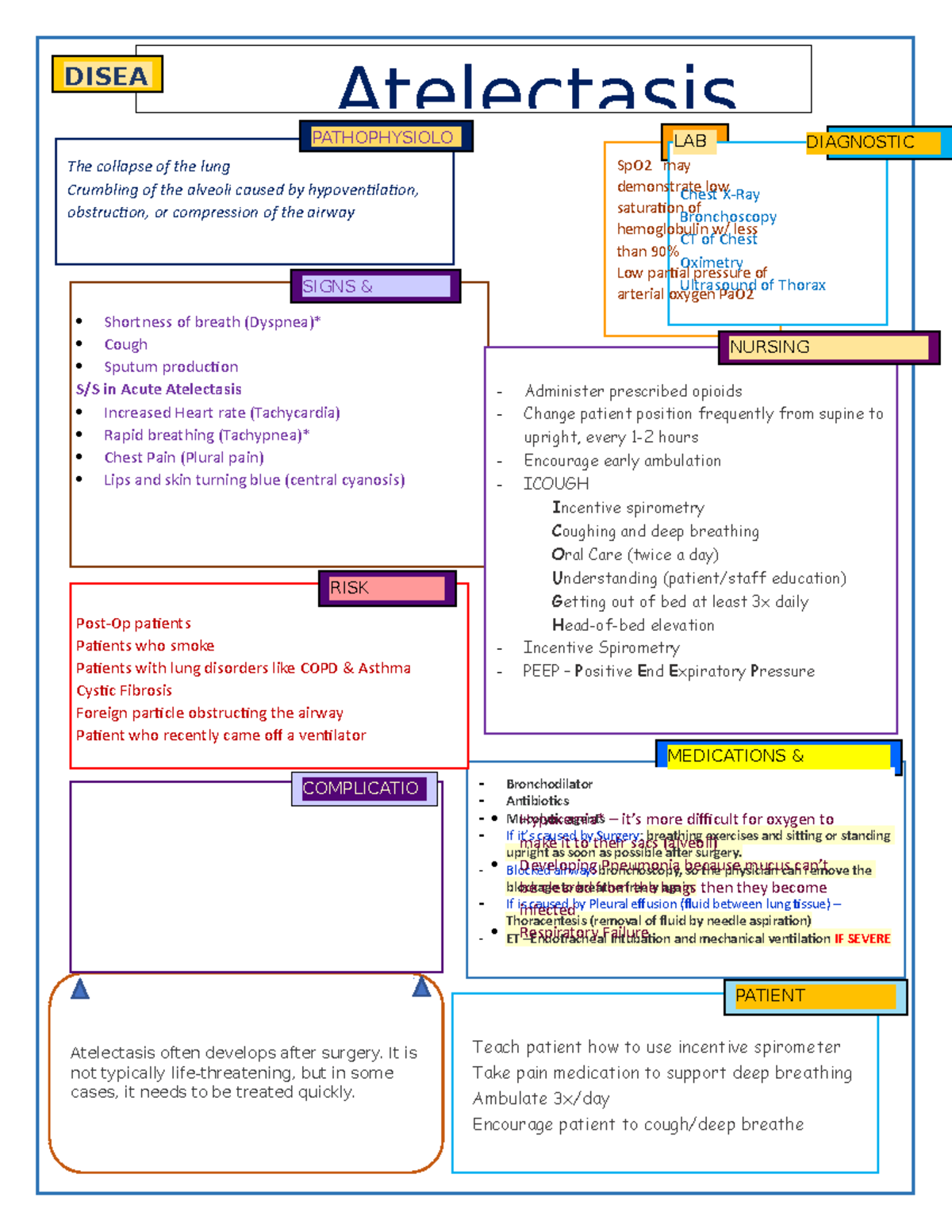Atelectasis Concept Map - DISEA Atelectasis SpO2 may demonstrate low saturation of hemoglobulin ...