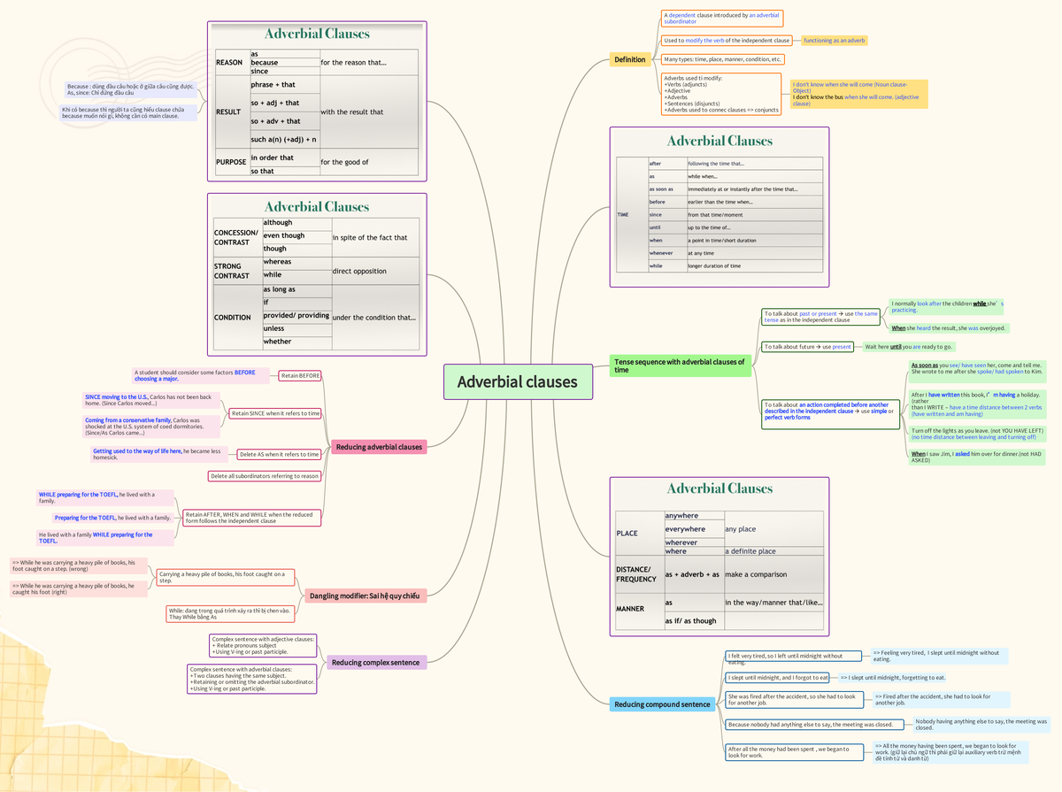 Adverbial clauses - review - Adverbial clauses Definition Tense ...