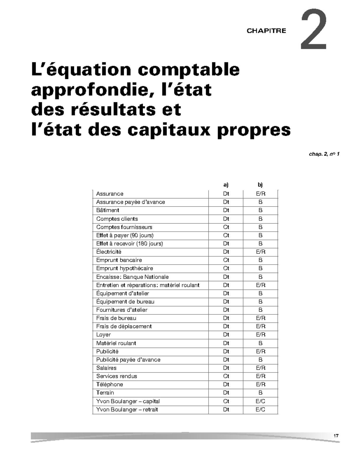 état de resultats capitaux propre exemple - CHAPITRE 2 comptable ...