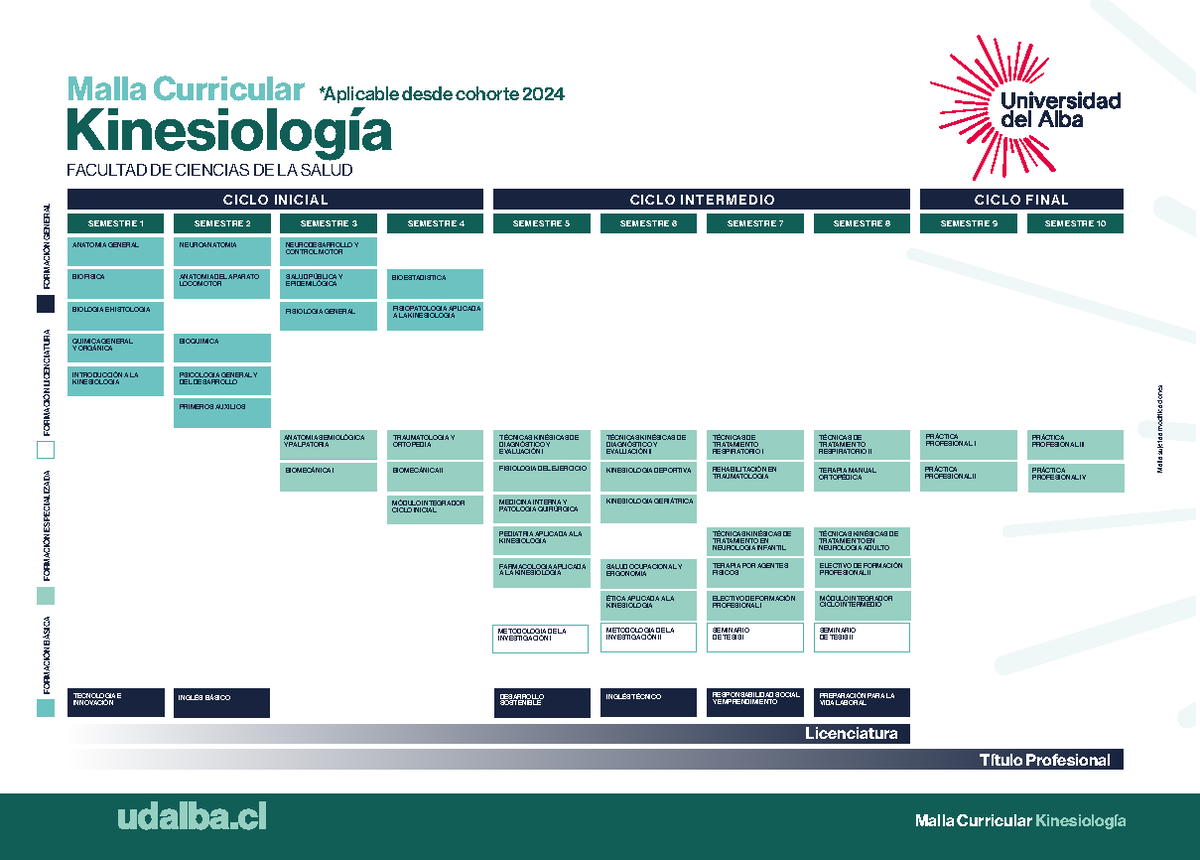 Malla-Kinesiologia- Udalba - Malla Curricular Kinesiología SEMESTRE 1 SEMESTRE 2 SEMESTRE 3 S E ...
