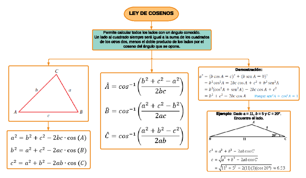 Ley de Coseno - Trigonometría - Texto LEY DE COSENOS Permite calcular todos los lados con un ...