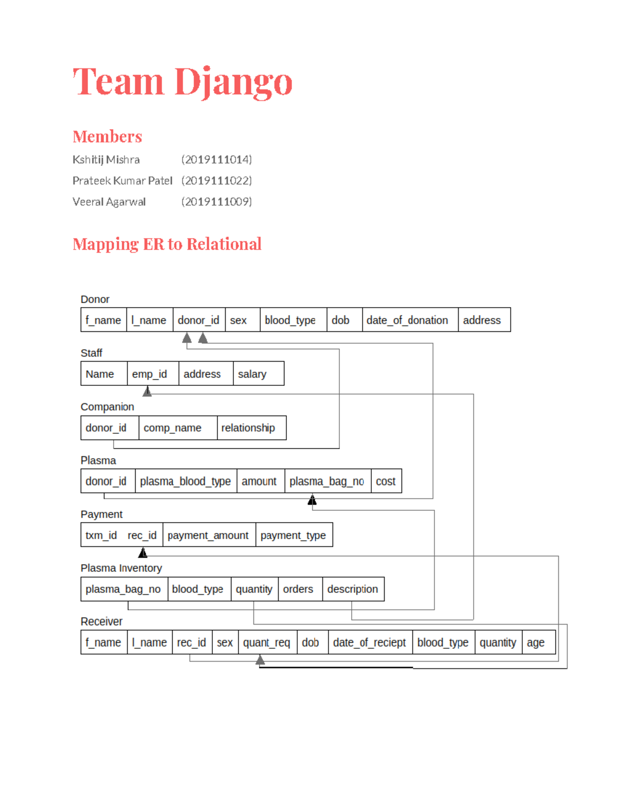 Django normalized-forms - Team Django Members Kshitij Mishra ...