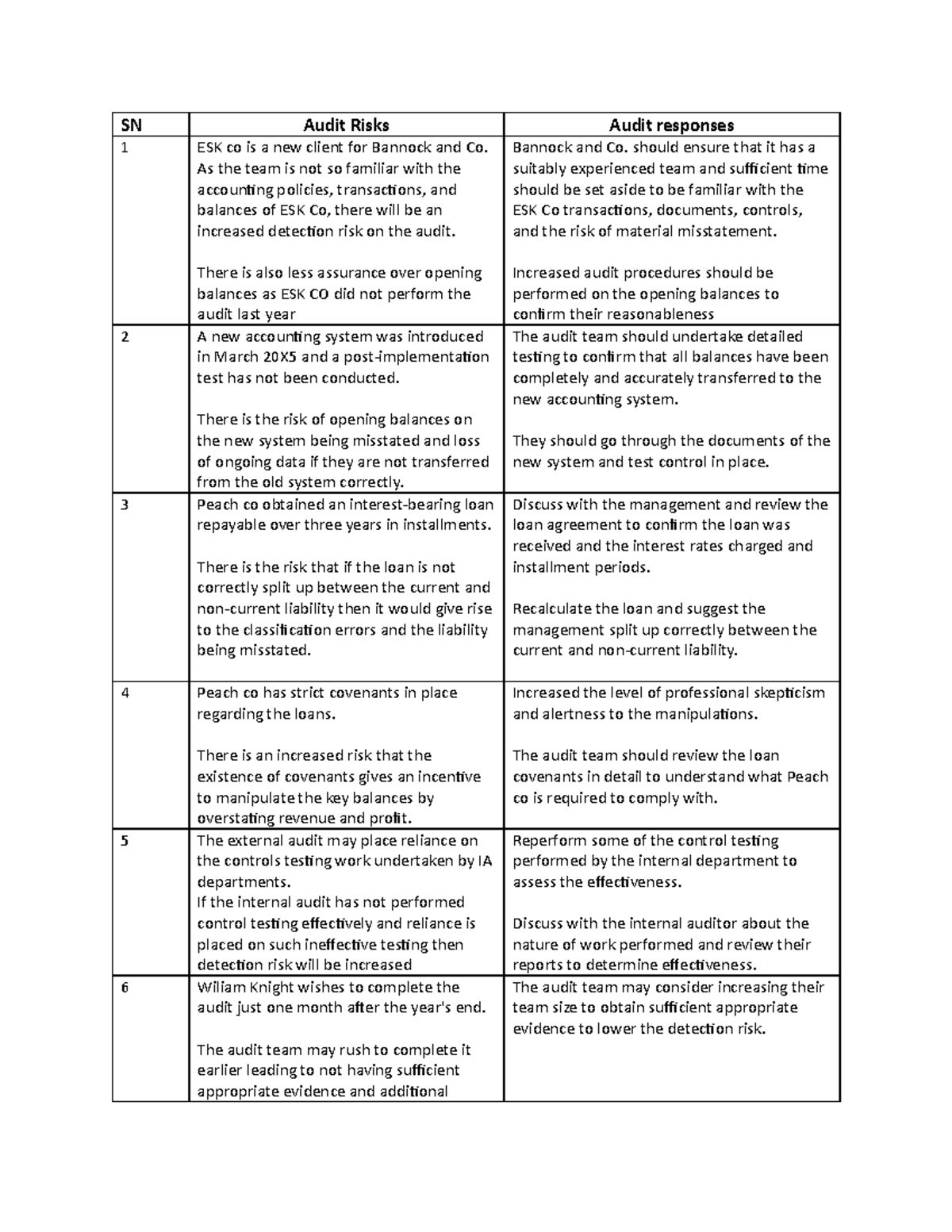 Audit risk and response summary - SN Audit Risks Audit responses 1 ESK ...