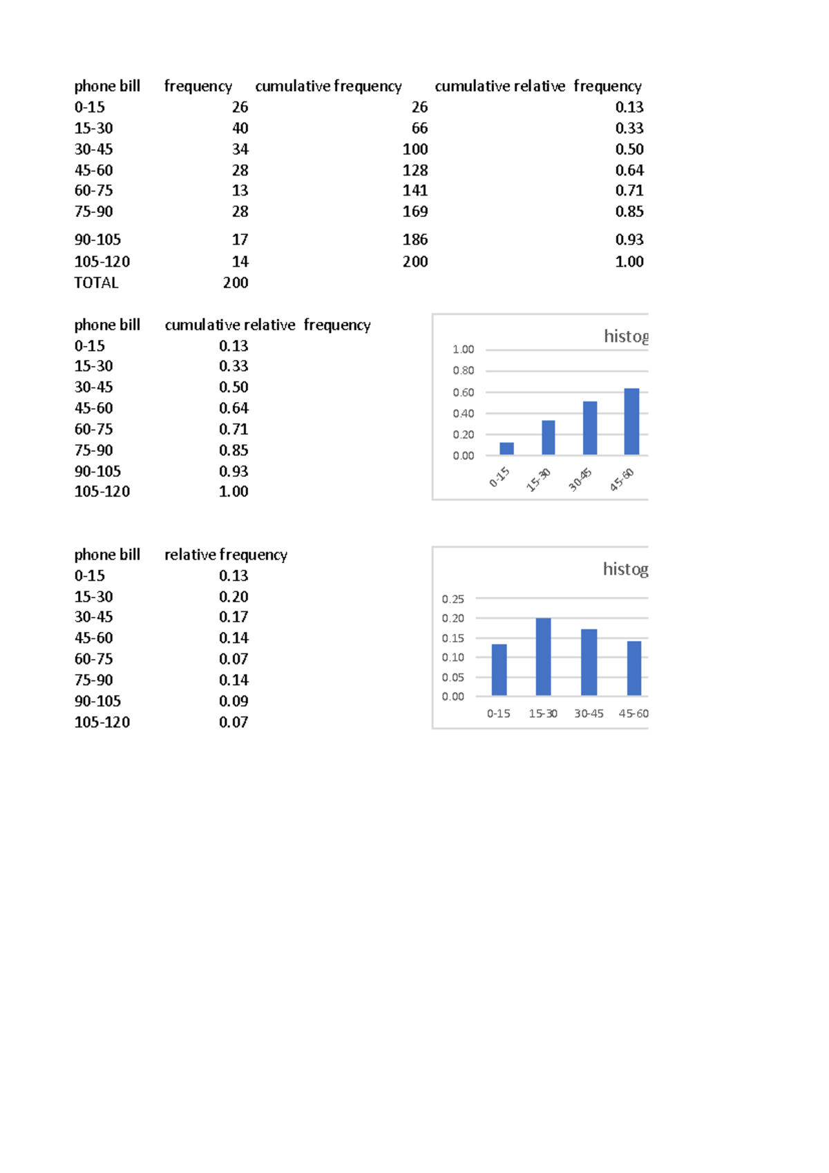 Business tut 1 - tut 1 graphs - phone bill frequency cumulative frequency cumulative relative ...