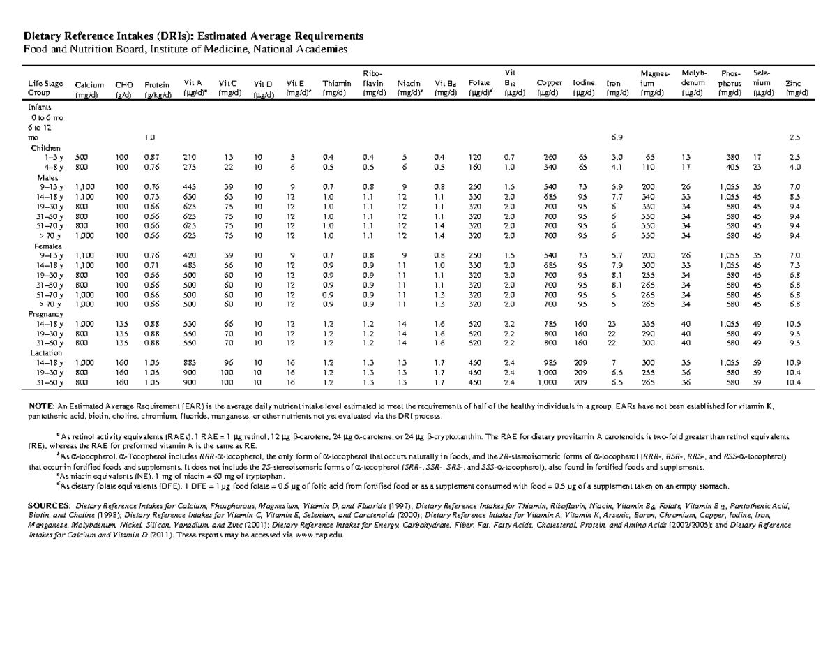 [DRI's] Dietary Reference Intakes (Site) - Dietary Reference Intakes (DRIs): Estimated Average ...