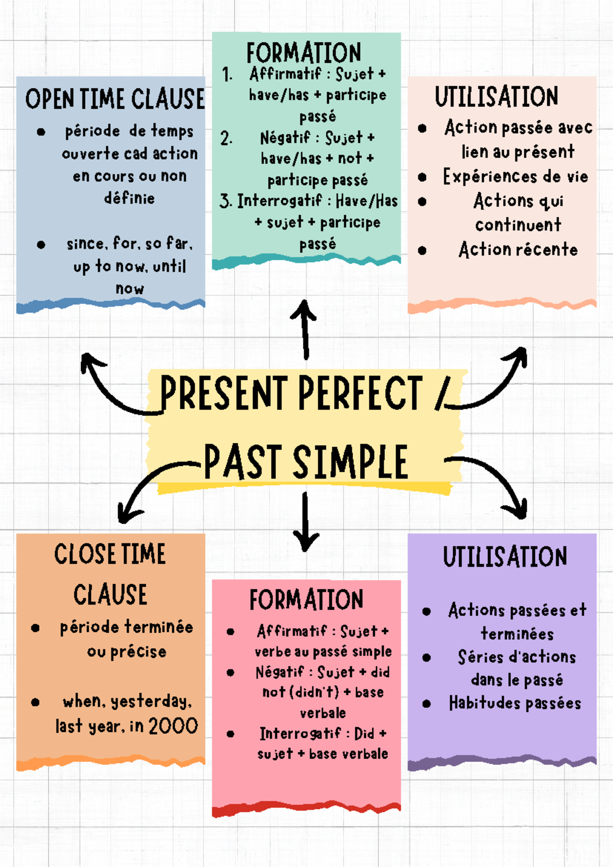 Present perfect - PRESENT PERFECT / PAST SIMPLE OPEN TIME CLAUSE ...