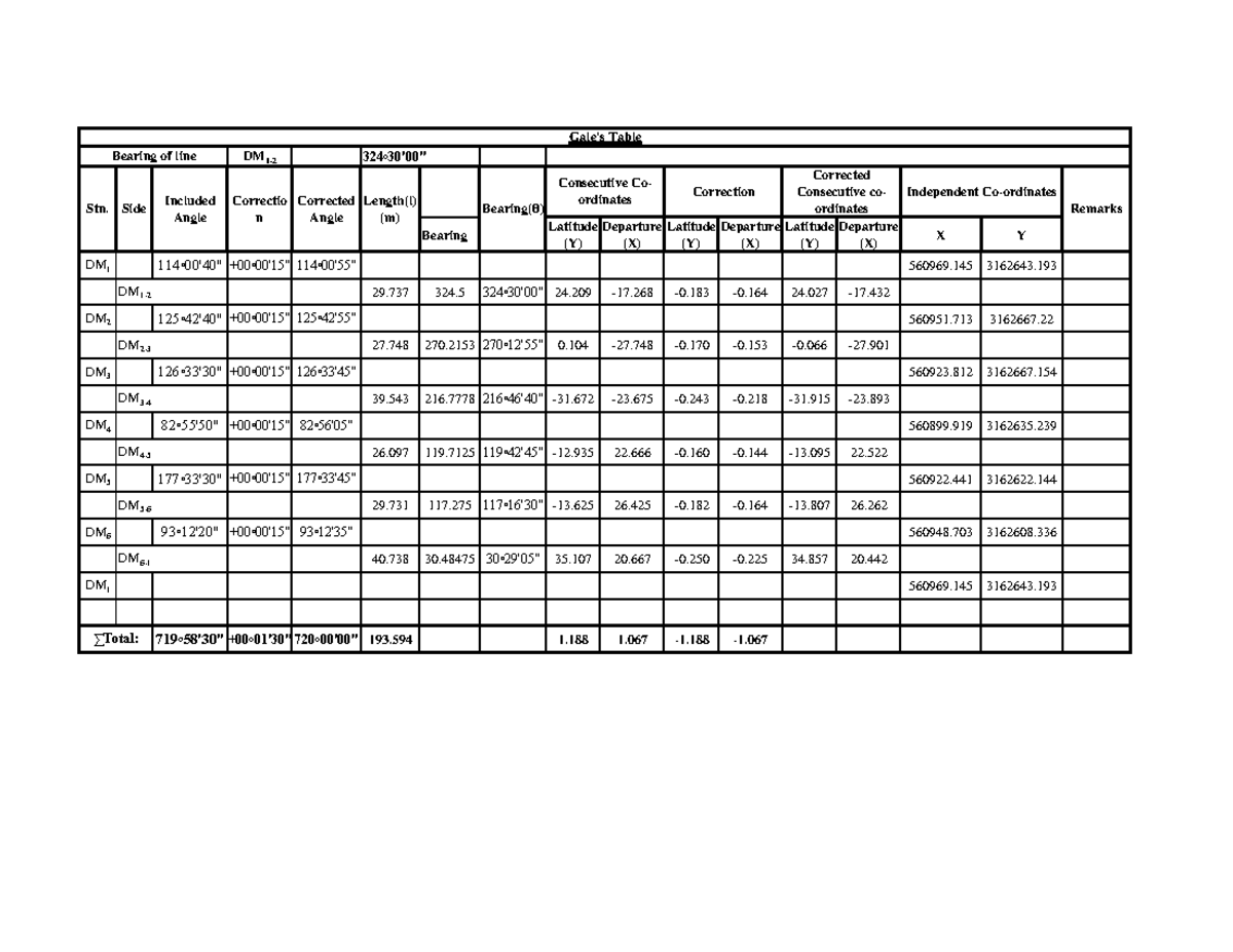 Traverse Calculation Gale's table - DM1-2 324 324 30'00" Bearing Latitude (Y) Departure (X ...