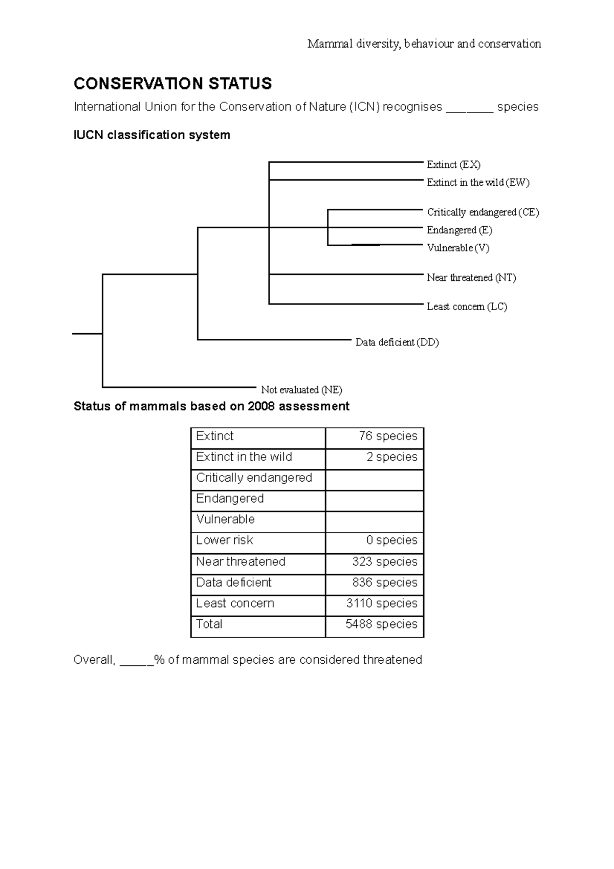 Conservation status - Mammal diversity, behaviour and conservation ...