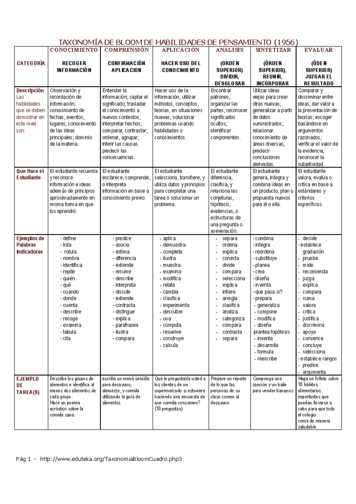 Taxonomia Bloom Cuadro - - Studocu
