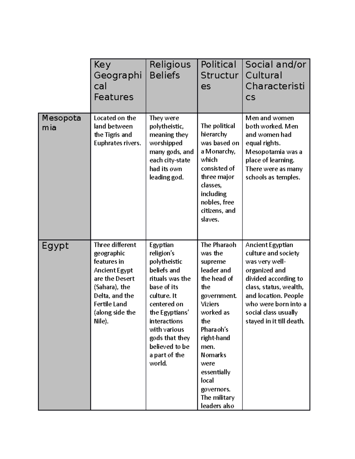 Survey of World History – C375 Task 1 - Key Geographi cal Features ...