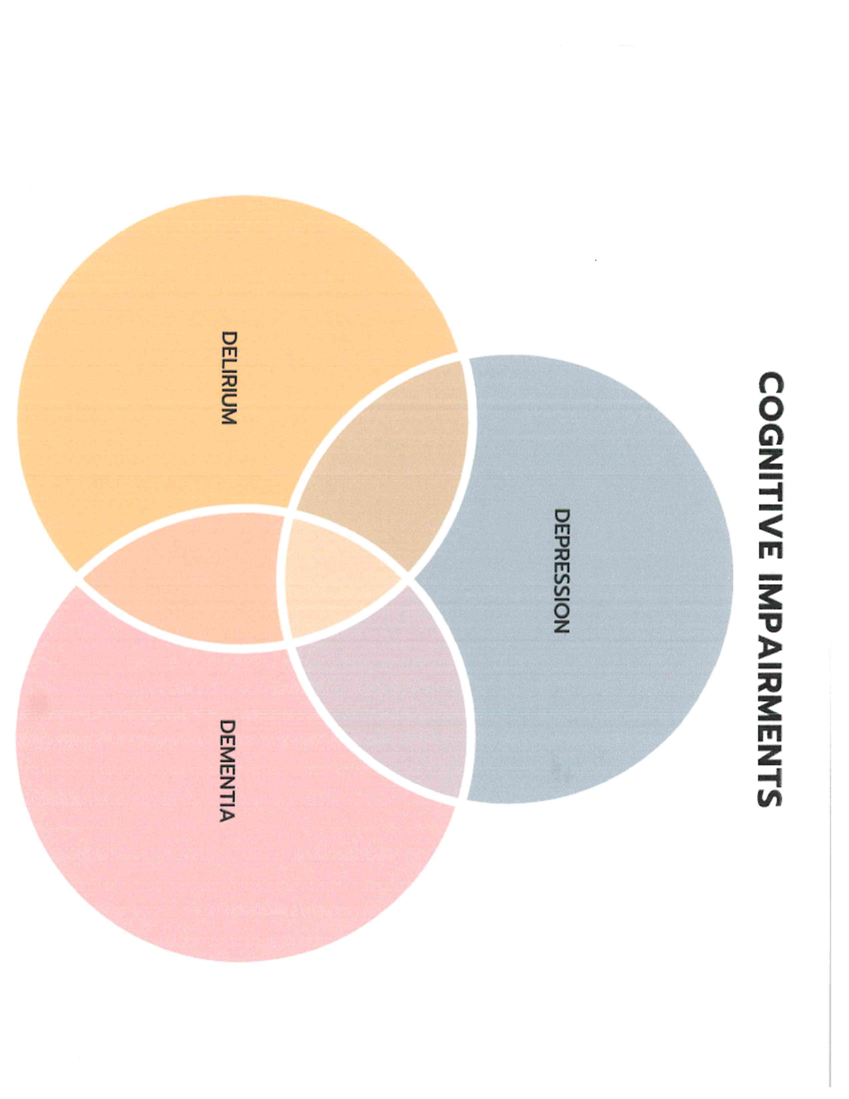 Venn Diagram for Cognitive Impairments - NUR 100 - COGNITIVE ...