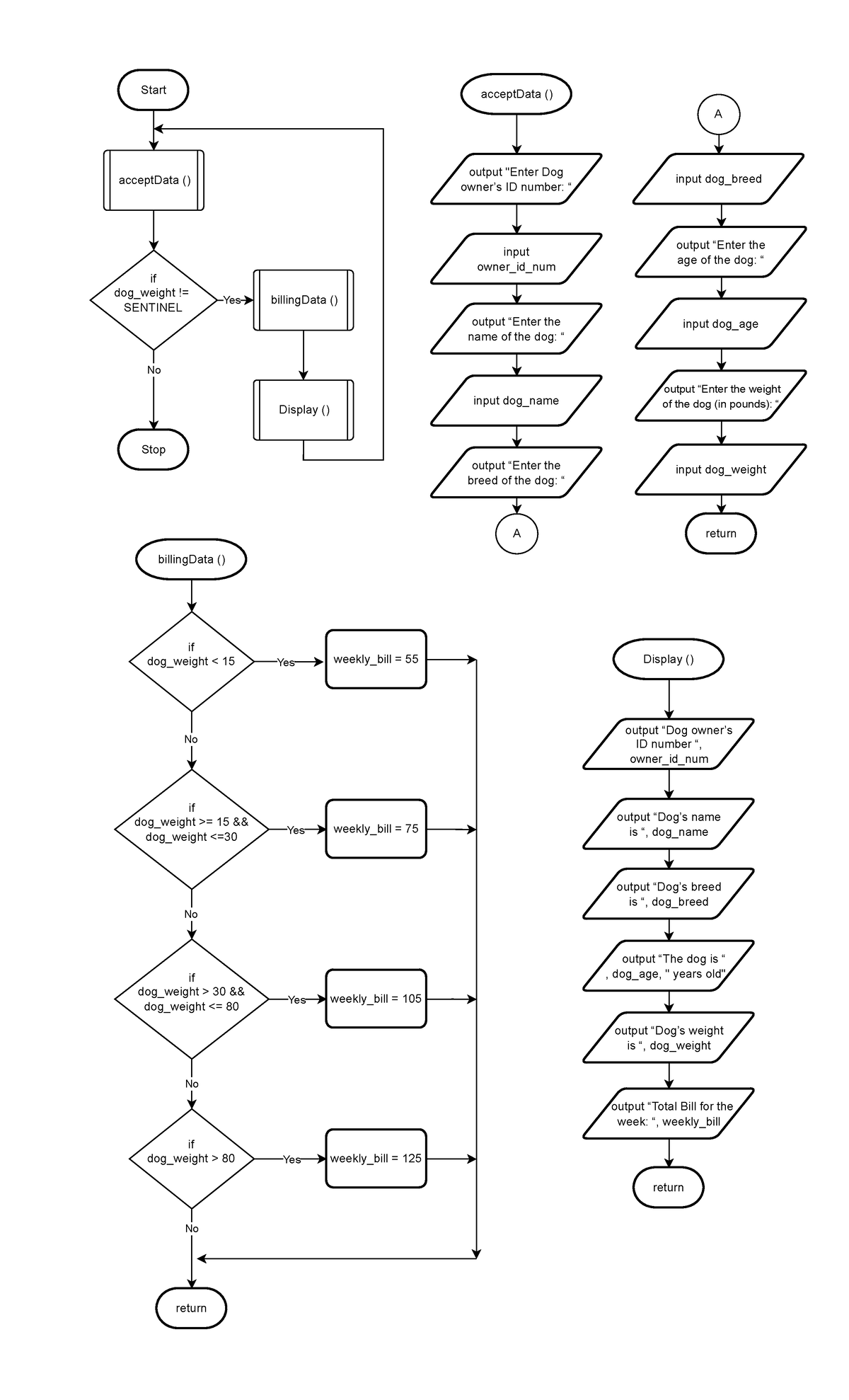 Flowchart 2 CW1.B wk4 CPE102L - Start acceptData () Yes if dog_weight ...